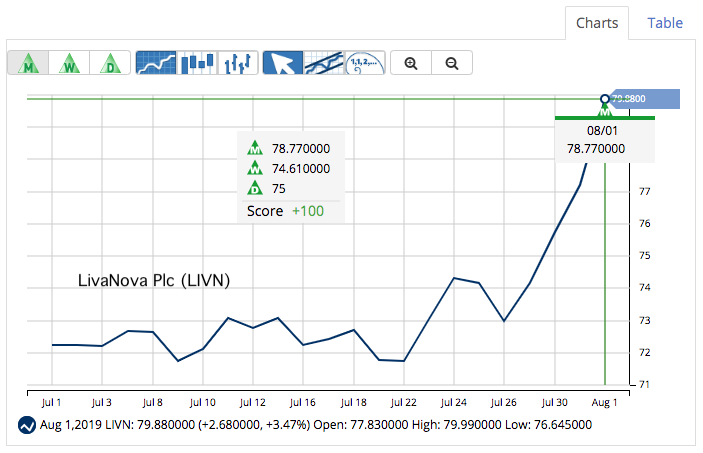 Hottest Summer Stocks - MarketClub