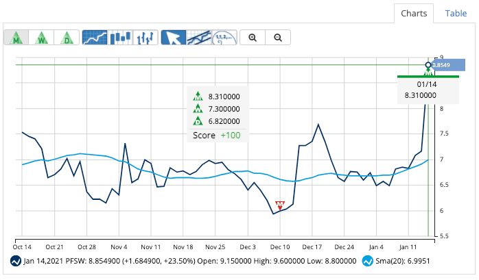 New Signals for W, PFSW, and UNF - MarketClub
